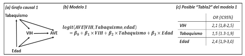 Presenting and interpreting confounder and modifier coefficients, de ...